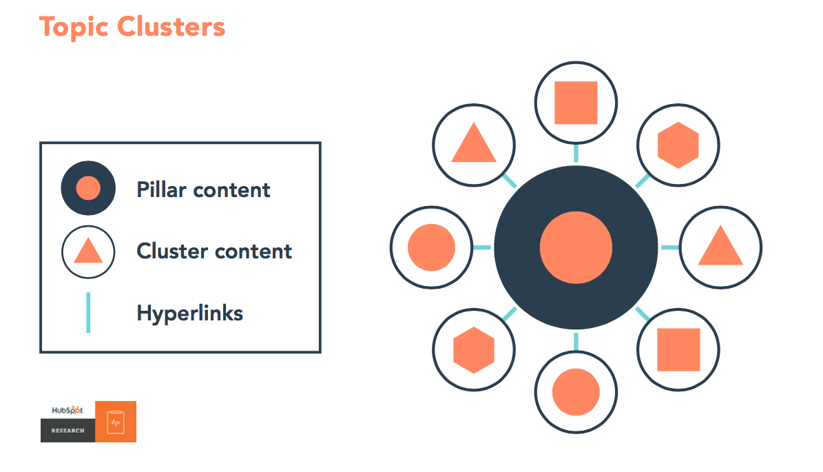 Topic Clusters: The Next Evolution of SEO Topic Clusters: The Next Evolution of SEO